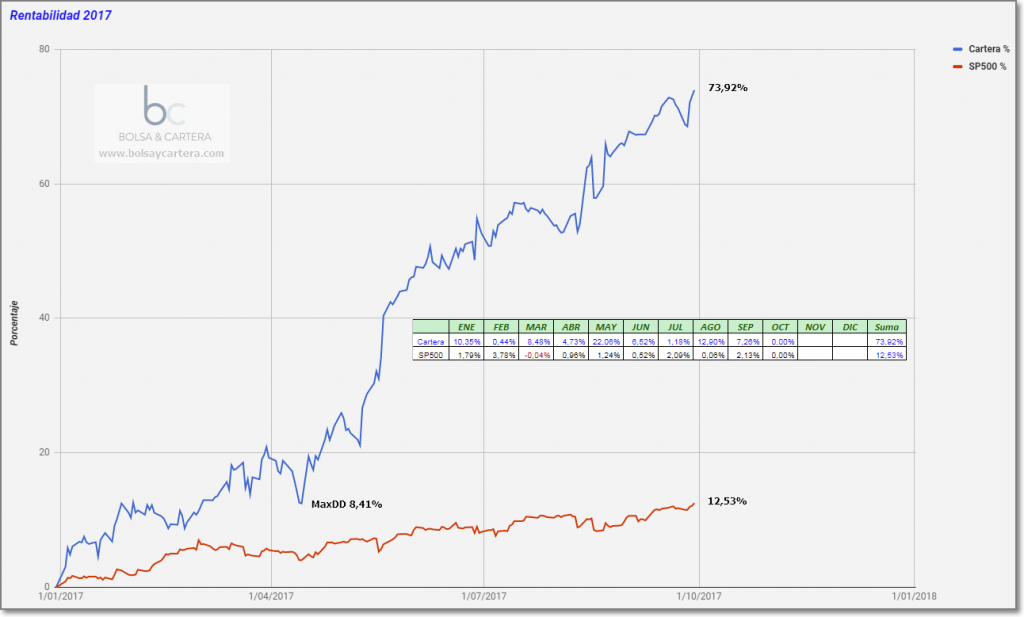 Cartera de sistemas: Septiembre en máximos 73,92% - Bolsa y Cartera