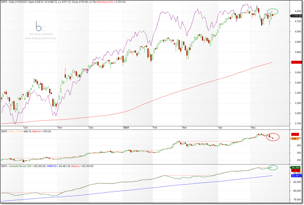 SP500: Análisis del mercado - Bolsa y Cartera